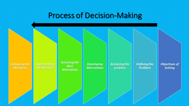 What Is The Importance And Process Of Decision-Making? - Ilearnlot