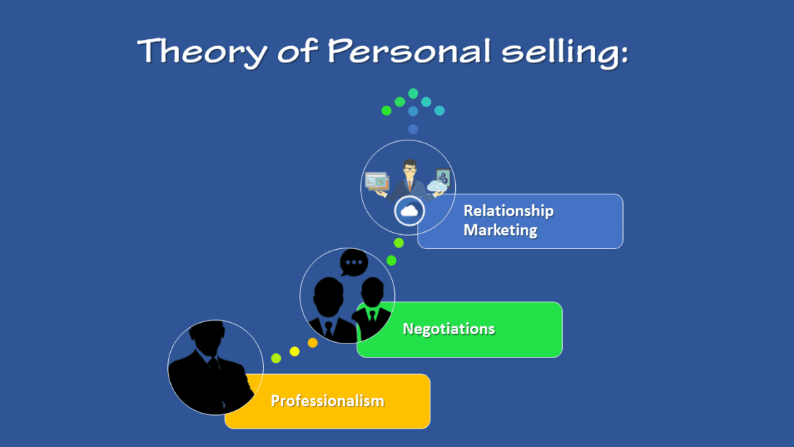 Personal Selling; Introduction, Meaning, Definition, And Theory - Ilearnlot