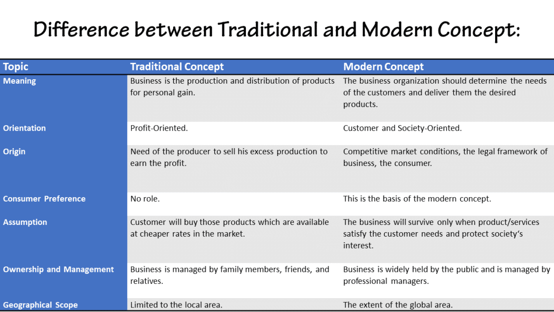 Difference Between Traditional And Modern Concept In Business - Ilearnlot