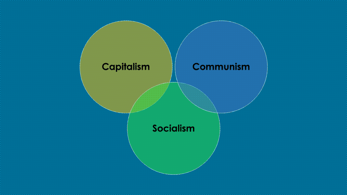 Economic System Capitalism Socialism Communism - Ilearnlot