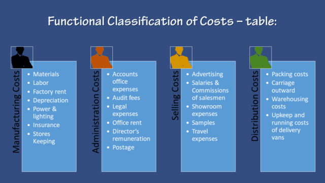 Functional Classification of Costs - Table - ilearnlot Functional Classification of Costs - Table - ilearnlot