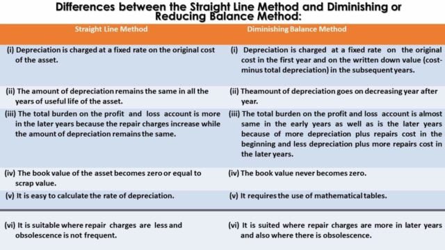 Diminishing Or Reducing Balance Method Of Depreciation - Ilearnlot